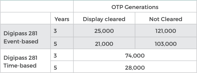 Digipass 281 Datasheet | OneSpan